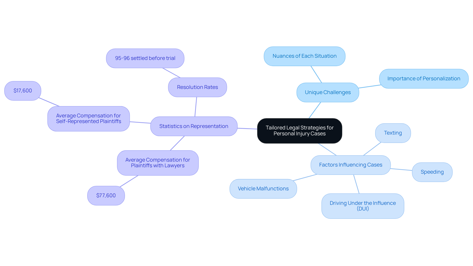 The center represents the main theme of personalized legal strategies, with branches showing the unique challenges, influencing factors, and supporting statistics that highlight the importance of tailored approaches in personal injury law.