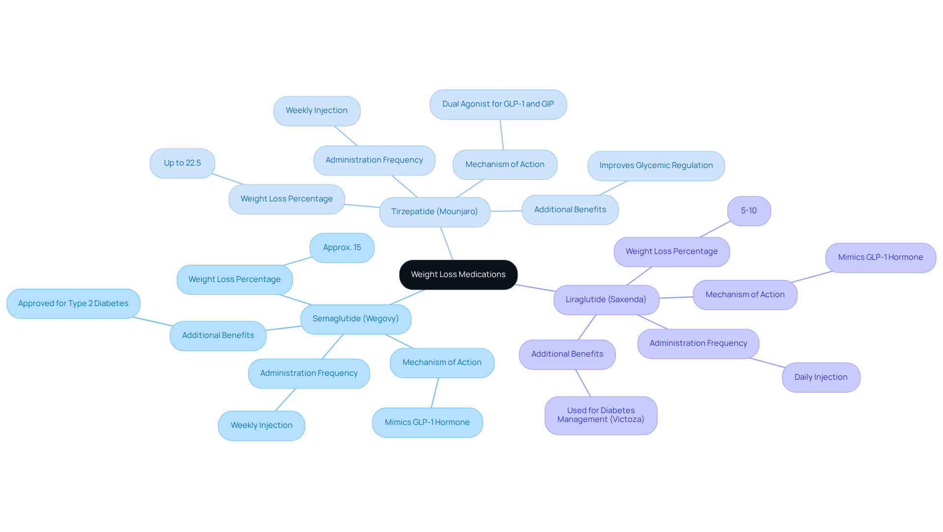 This mindmap shows three different weight loss medications. Each branch represents a medication, and the sub-branches provide details about how effective they are, how often they are taken, and other important information. The colors help you easily distinguish between the medications.