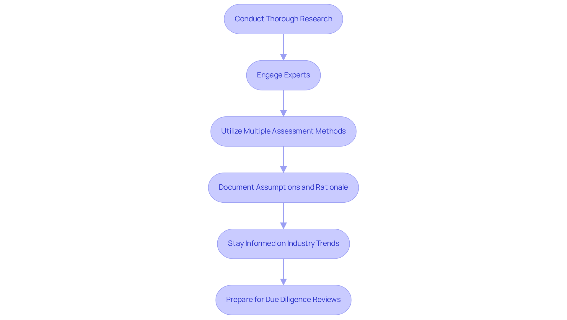 Each box represents a step in the process of patent valuation. Follow the arrows to see how each practice leads to the next, ultimately guiding you towards effective decision-making in acquisitions.