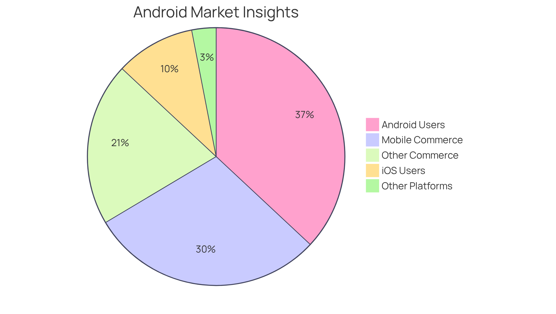 The first pie chart shows how much of the mobile market is made up of Android users - the bigger the slice, the more users there are. The second pie chart indicates how much mobile commerce is expected to grow in retail sales, highlighting the importance of investing in Android development. The first pie chart shows how much of the mobile market is made up of Android users - the bigger the slice, the more users there are. The second pie chart indicates how much mobile commerce is expected to grow in retail sales, highlighting the importance of investing in Android development.
