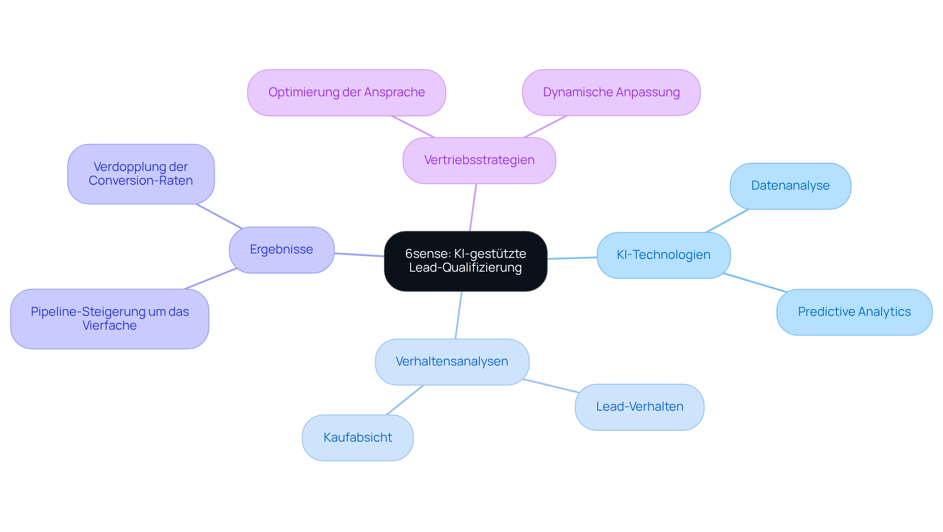 Im Zentrum steht die Plattform 6sense, von der aus Sie die verschiedenen Aspekte der Lead-Qualifizierung erkunden können. Jede Farbe repräsentiert einen anderen Bereich, und die Verbindungen zeigen, wie alles zusammenhängt. Im Zentrum steht die Plattform 6sense, von der aus Sie die verschiedenen Aspekte der Lead-Qualifizierung erkunden können. Jede Farbe repräsentiert einen anderen Bereich, und die Verbindungen zeigen, wie alles zusammenhängt.