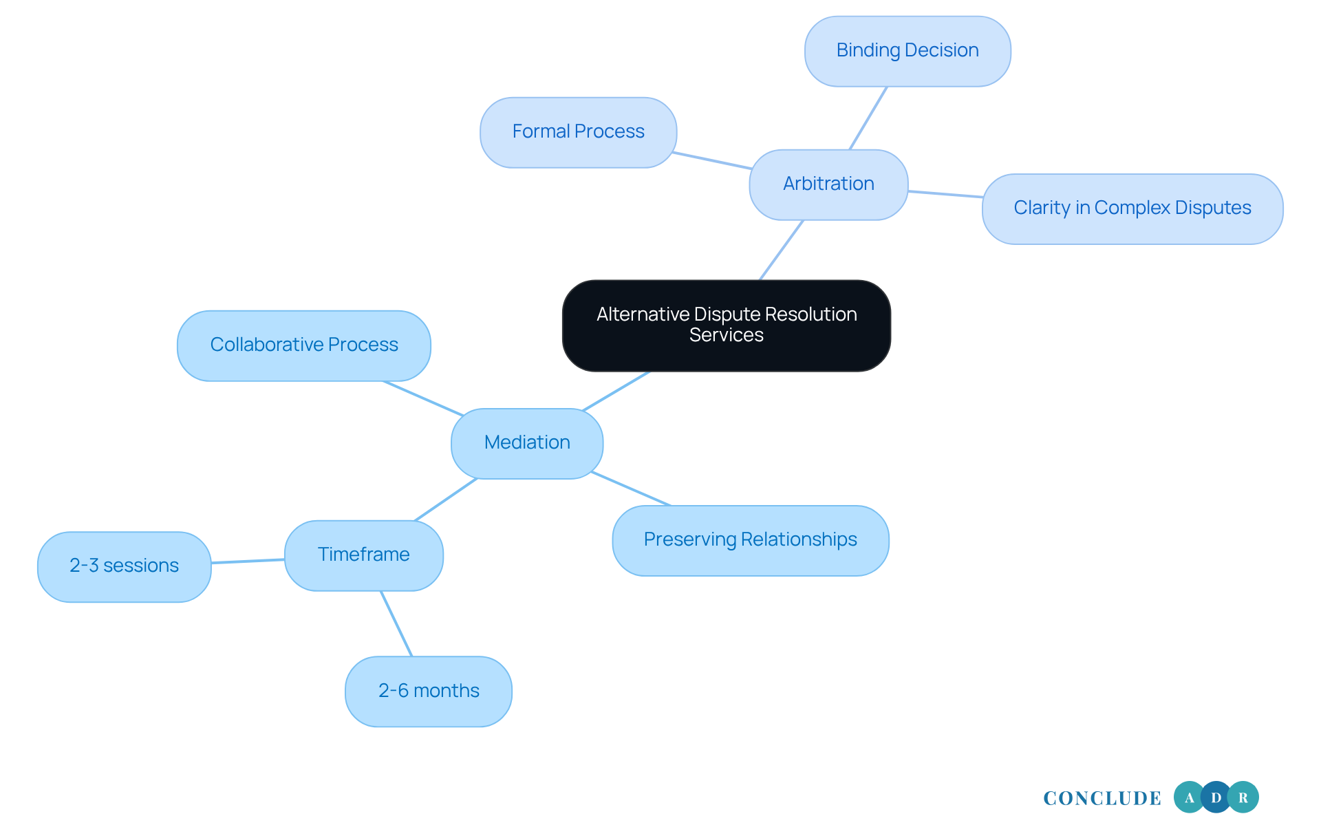 The central node represents the overall services, while the branches showcase the two main methods of dispute resolution. Each sub-node provides further details about the respective methods, making it easy to compare and understand.