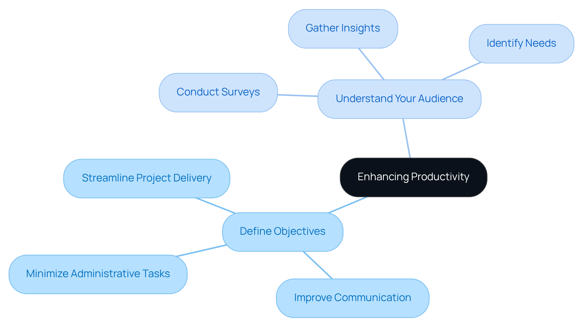 The center represents the main goal of enhancing productivity. The branches show specific objectives and audience insights that contribute to achieving this goal. Follow the branches to see how each part connects.