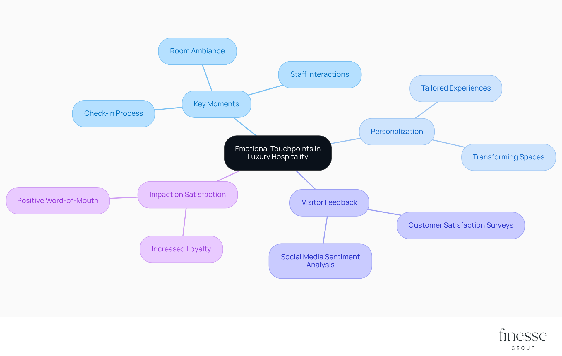 The central node represents the overarching theme of emotional touchpoints. Follow the branches to explore how key moments and personalization contribute to visitor satisfaction and brand loyalty.