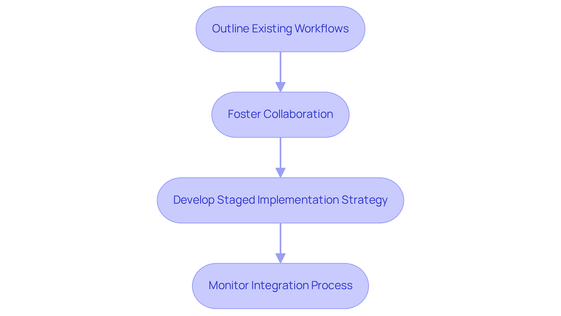 Each box represents a step in the integration process. Follow the arrows to see how each step leads to the next, helping teams understand the workflow for successfully implementing redaction tools.