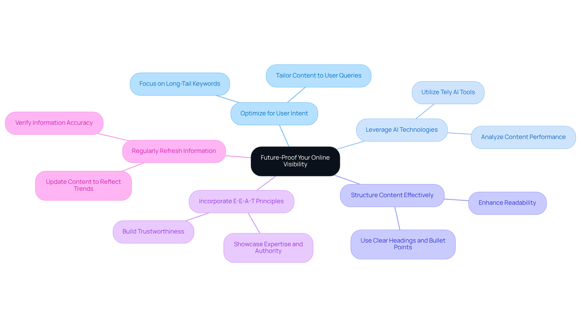 The central node represents the main goal. Each branch shows a different strategy to achieve that goal. Follow the branches to see actionable steps for enhancing your online presence.