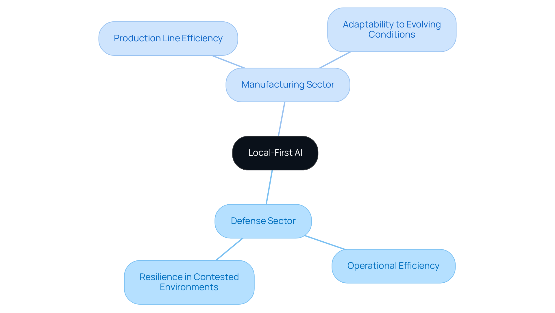 The central node represents the main concept, while the branches show how local-first AI is applied in different sectors, highlighting key benefits for each.