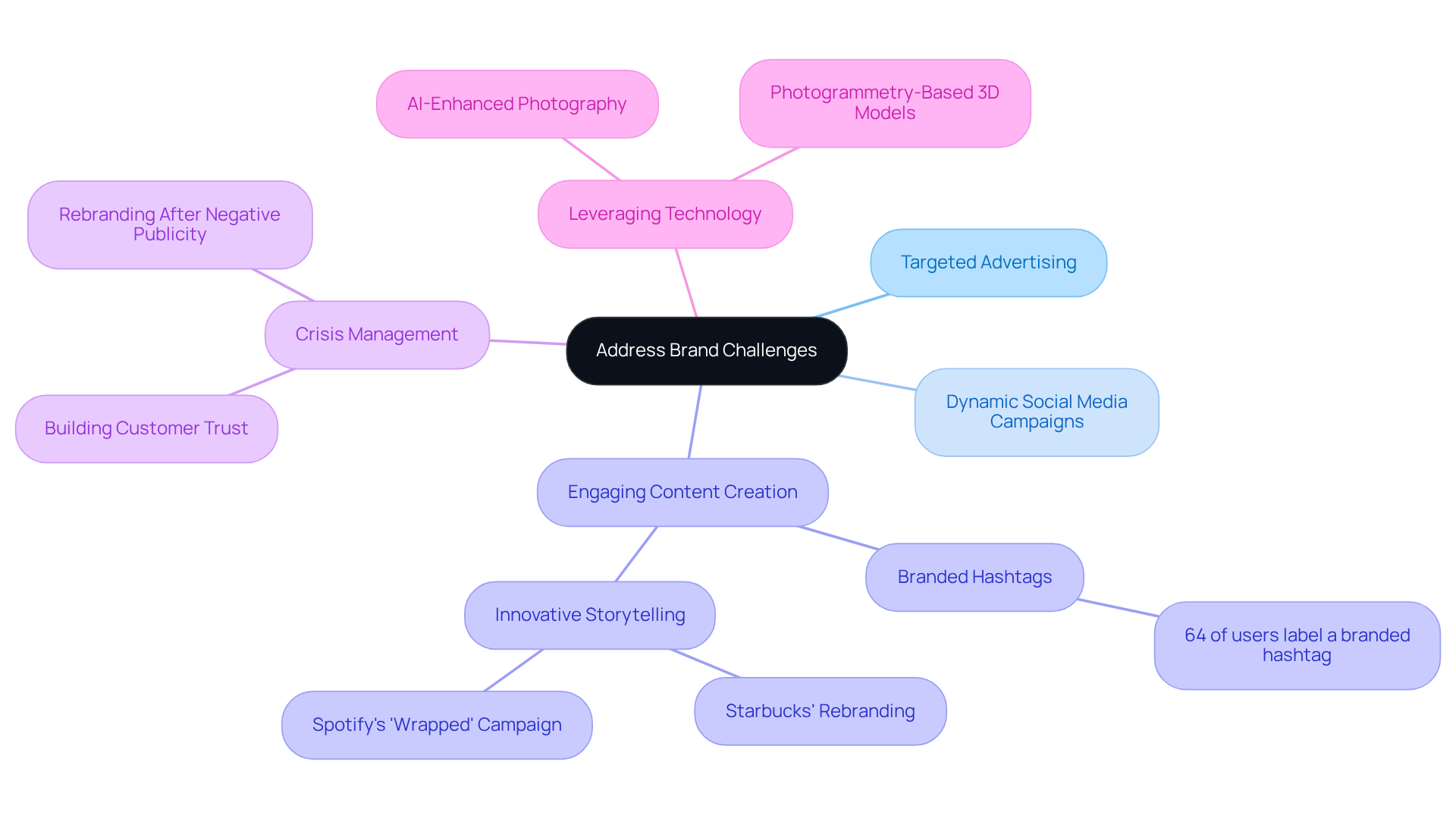 The central node represents the main theme, while the branches show various strategies and their subcategories. This structure helps you see how each solution connects to the core issue of brand challenges.