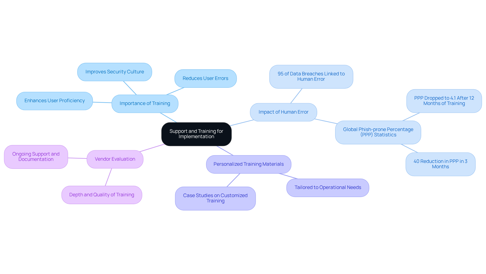 The central node represents the main theme of support and training. Each branch shows a related topic, helping you see how they connect and contribute to successful implementation.