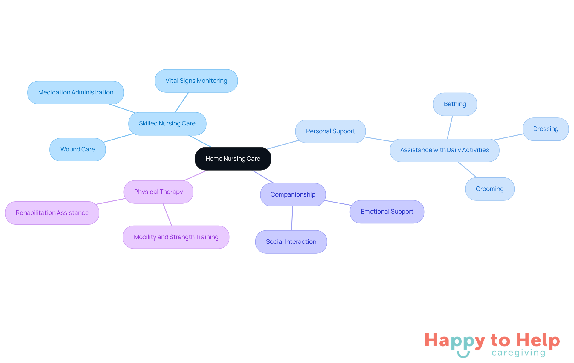 The central node represents home nursing care, while the branches show different types of support services available. Each color-coded branch helps you quickly identify the type of care that can assist caregivers and their loved ones.