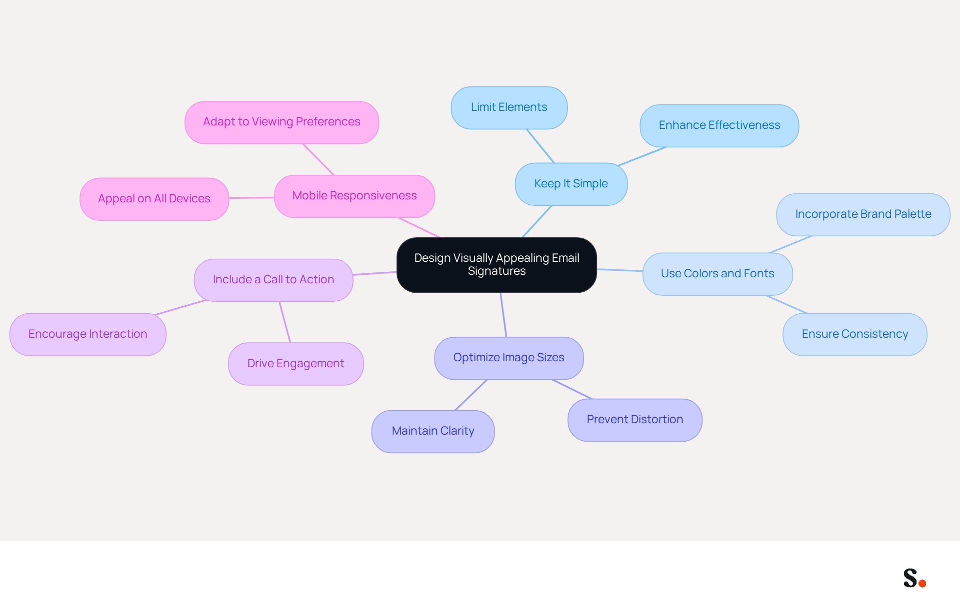 This mindmap shows how to create effective email signatures. Start at the center with the main topic, then follow the branches to explore each best practice and its details. Each branch represents a key guideline to help you enhance your email communication. This mindmap shows how to create effective email signatures. Start at the center with the main topic, then follow the branches to explore each best practice and its details. Each branch represents a key guideline to help you enhance your email communication.