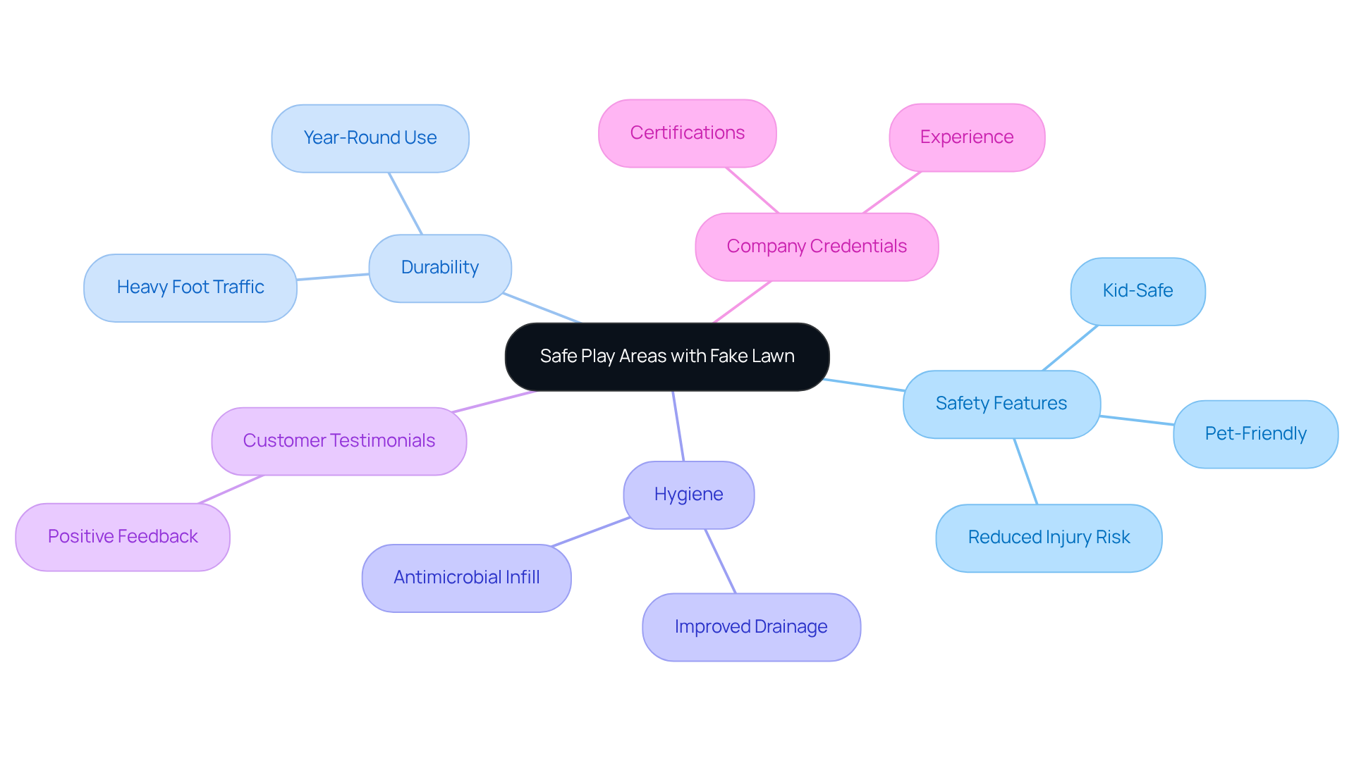This mindmap shows how fake lawn products create safe play areas for kids and pets. Start at the center with the main idea, then follow the branches to explore safety features, durability, hygiene benefits, customer feedback, and company credentials. Each branch highlights important aspects that contribute to a safe and enjoyable outdoor environment. This mindmap shows how fake lawn products create safe play areas for kids and pets. Start at the center with the main idea, then follow the branches to explore safety features, durability, hygiene benefits, customer feedback, and company credentials. Each branch highlights important aspects that contribute to a safe and enjoyable outdoor environment.