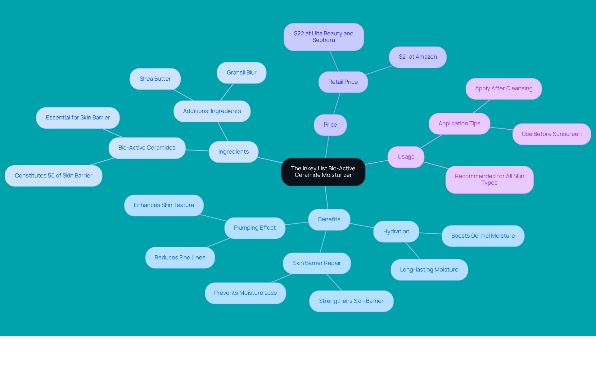 The central node represents the moisturizer, and the branches show its benefits, key ingredients, and price. Each branch helps you see how these elements connect to the overall effectiveness of the product.
