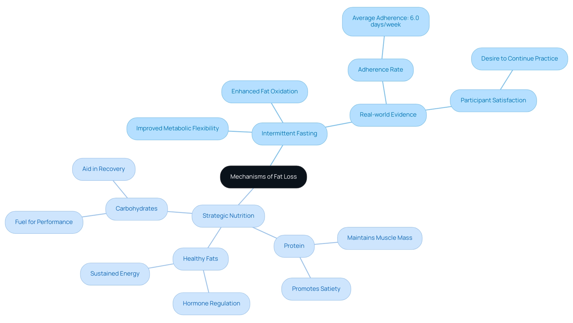 Each color-coded branch represents a key component of fat loss mechanisms: Intermittent Fasting (blue) and Strategic Nutrition (green), with further subcategories branching out to provide detailed insights.