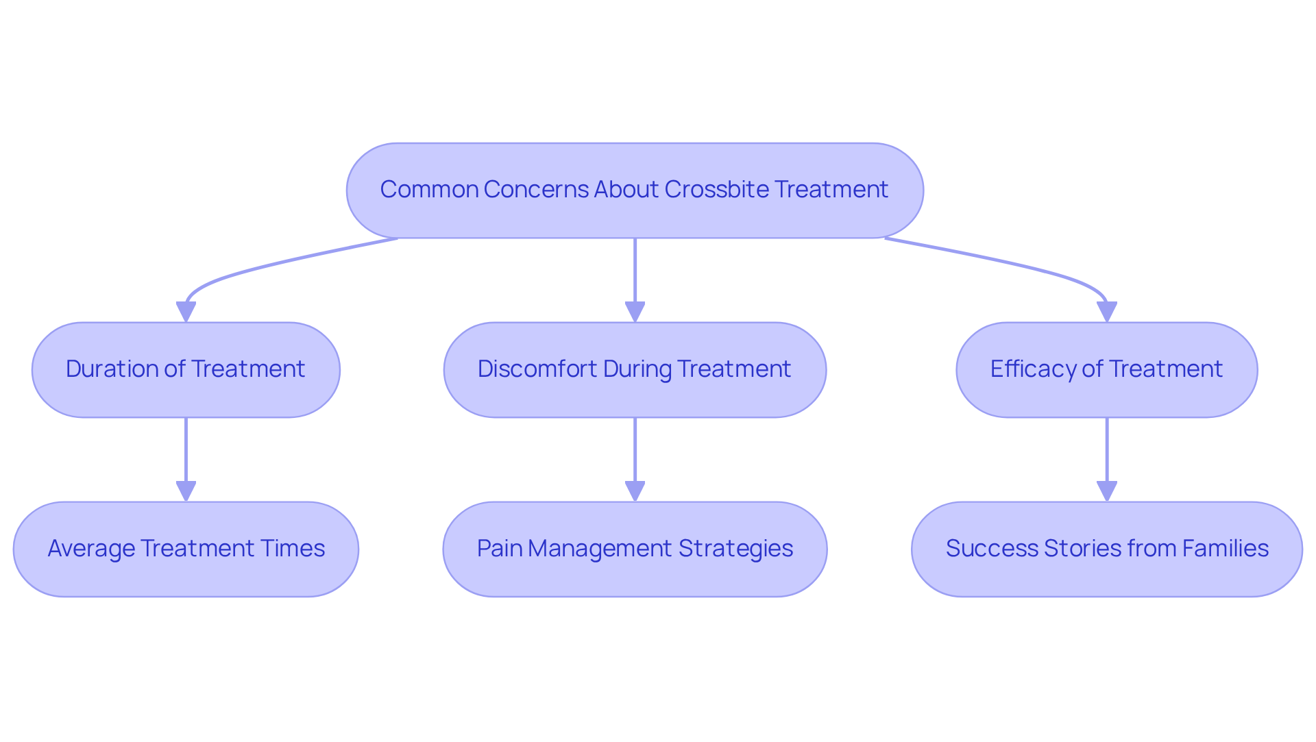 This flowchart helps parents understand the common concerns about crossbite treatment and how to address them. Follow the arrows to see how each concern is connected to solutions and support from your orthodontist.