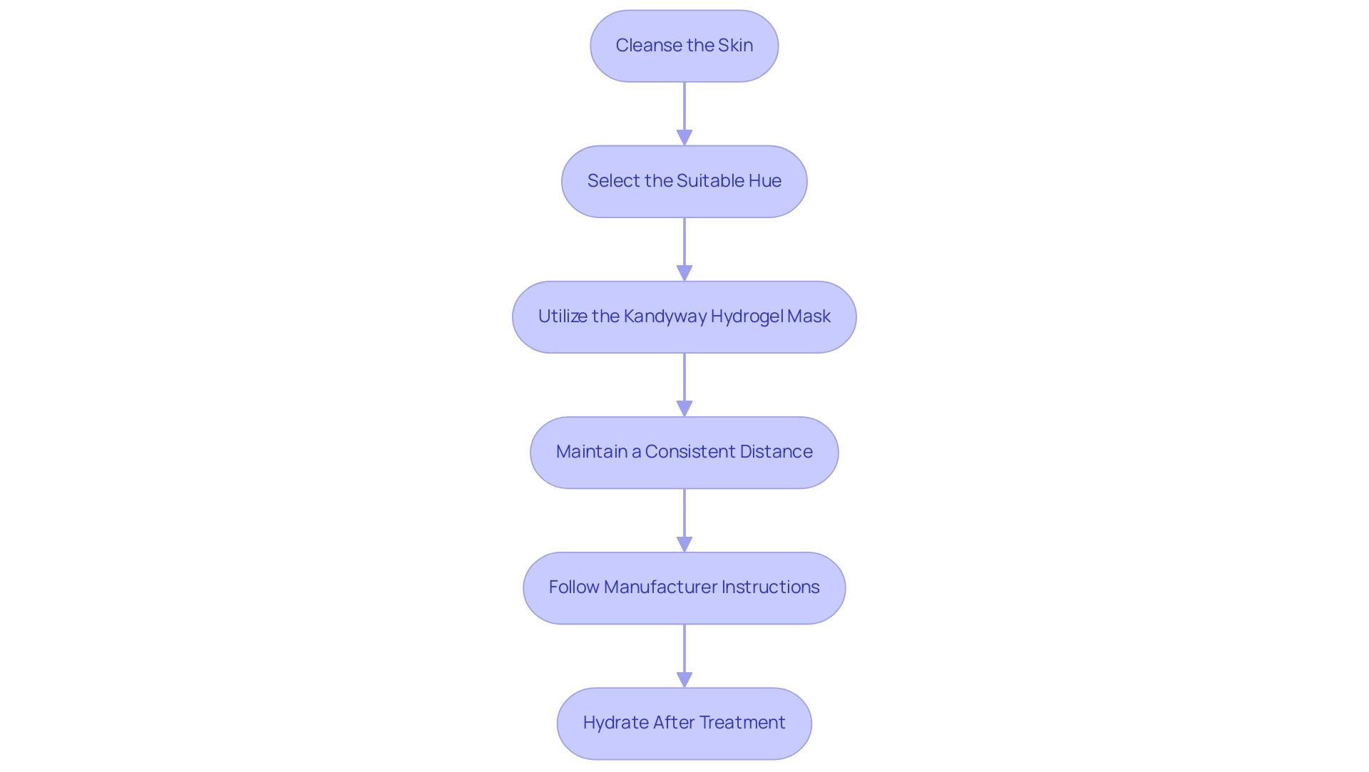 Best Practices for LED Therapy