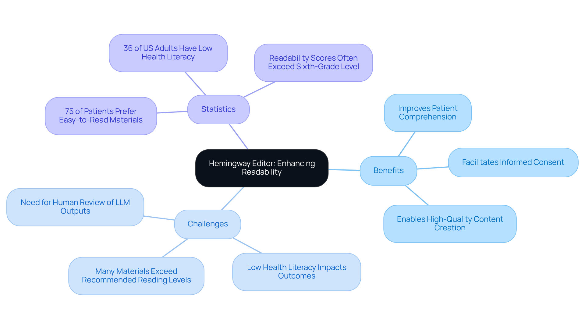 The central node represents the Hemingway Editor's role, while branches show its benefits, challenges, and relevant statistics. Follow the branches to understand how this tool enhances communication in healthcare. The central node represents the Hemingway Editor's role, while branches show its benefits, challenges, and relevant statistics. Follow the branches to understand how this tool enhances communication in healthcare.