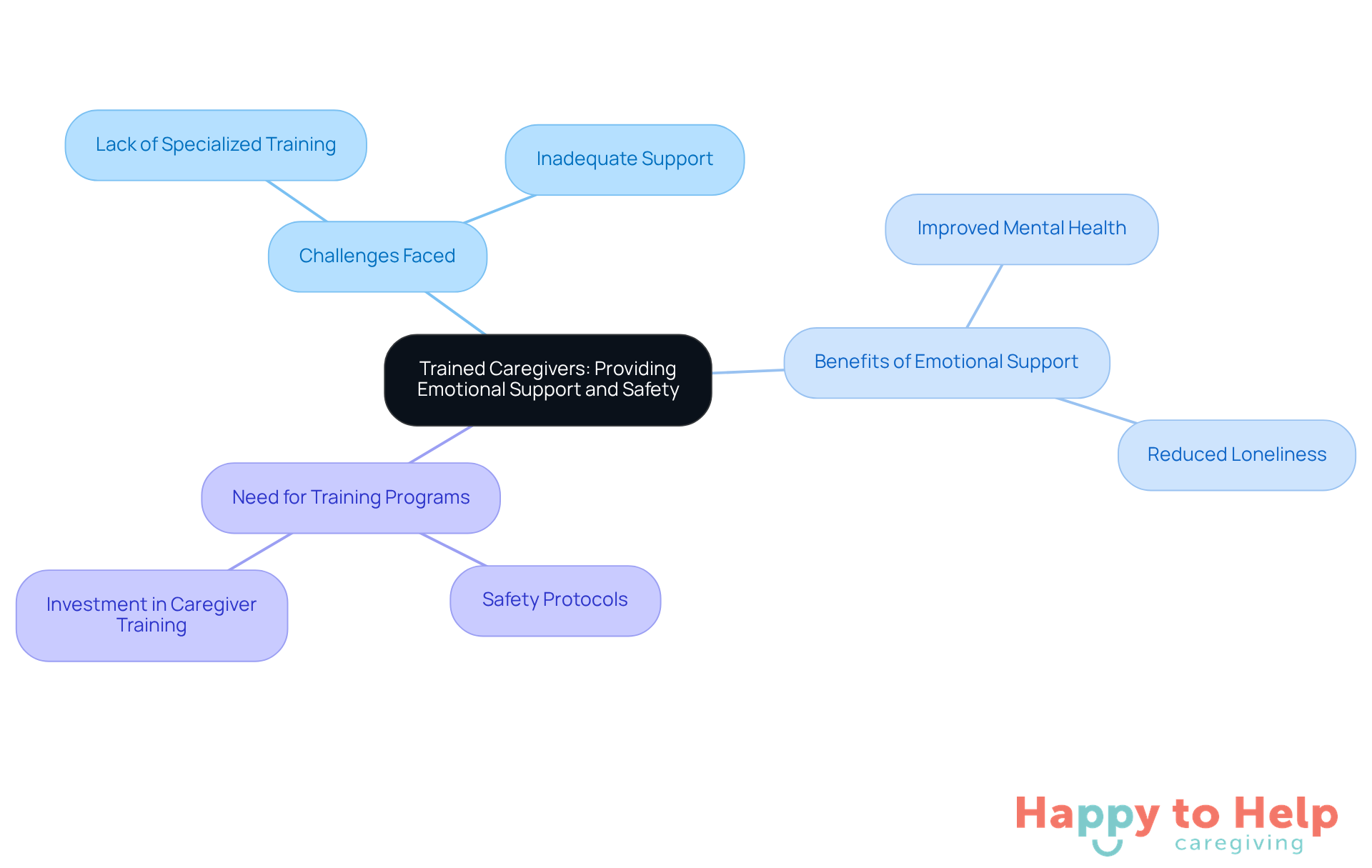 The center represents the main topic of trained caregivers. Each branch shows related aspects, such as challenges they face, the benefits they provide, and the importance of training. Follow the branches to explore how these elements are interconnected.