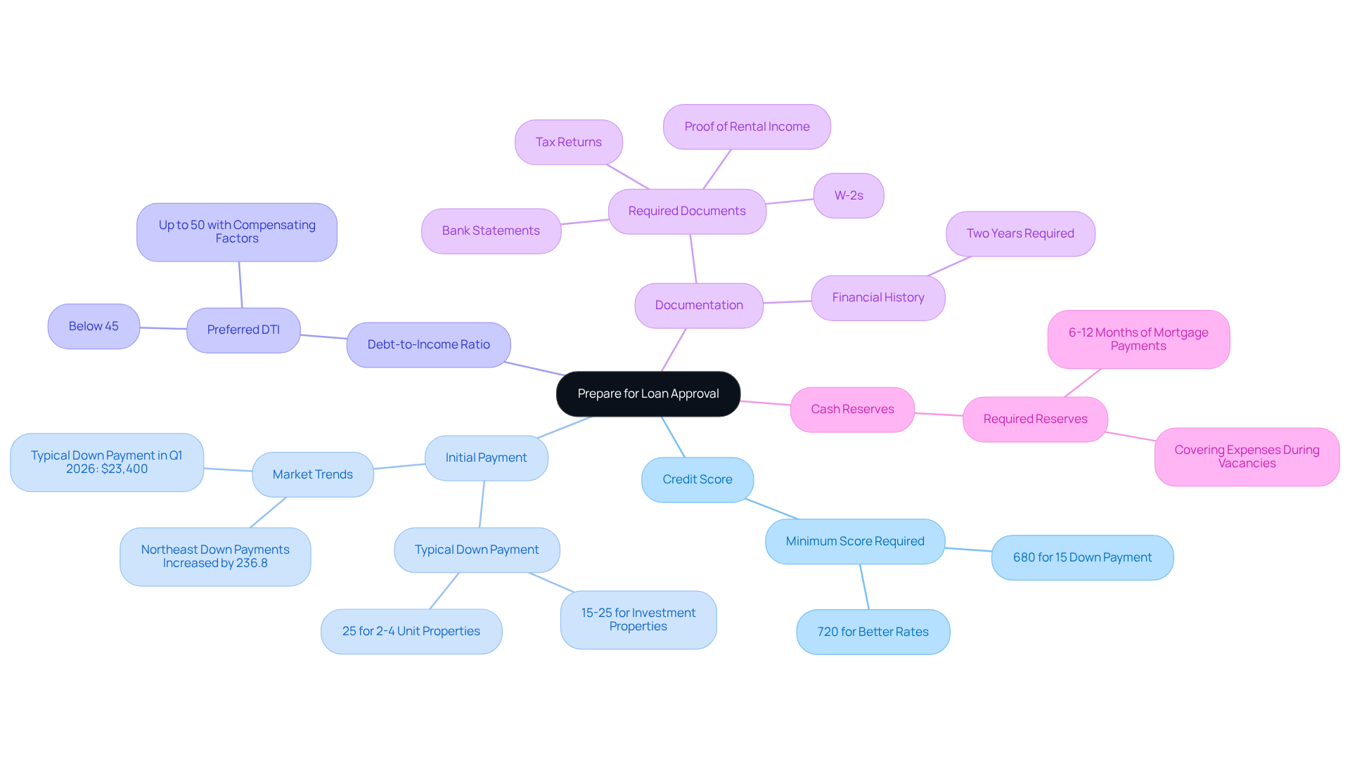 This mindmap starts with the main topic of preparing for loan approval in the center. Each branch represents a key requirement, and the sub-branches provide more details about each requirement. Follow the branches to understand what you need to prepare for securing a loan.