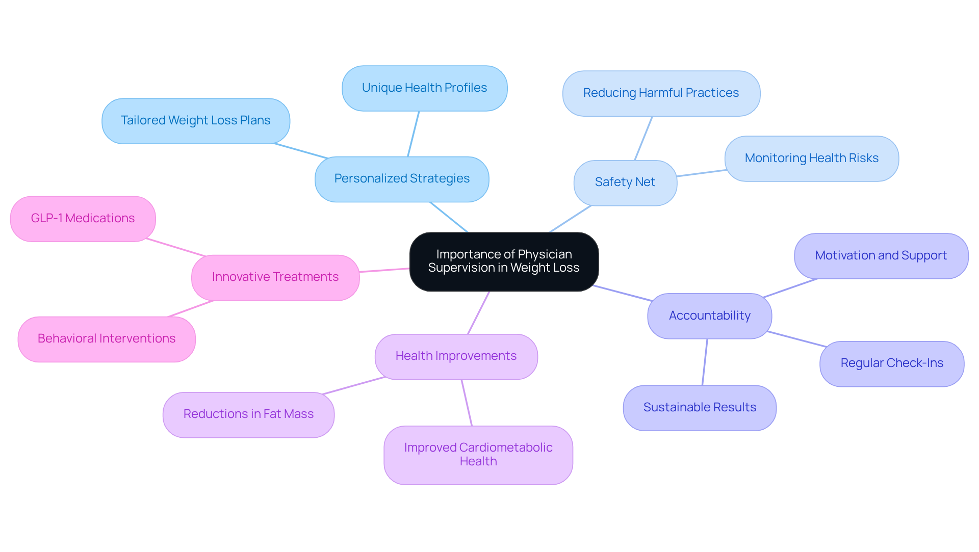 This mindmap illustrates how physician supervision supports weight loss. Each branch represents a key benefit, showing how they connect to the central idea of effective weight management. Follow the branches to explore how personalized care, safety, and accountability contribute to a healthier you.