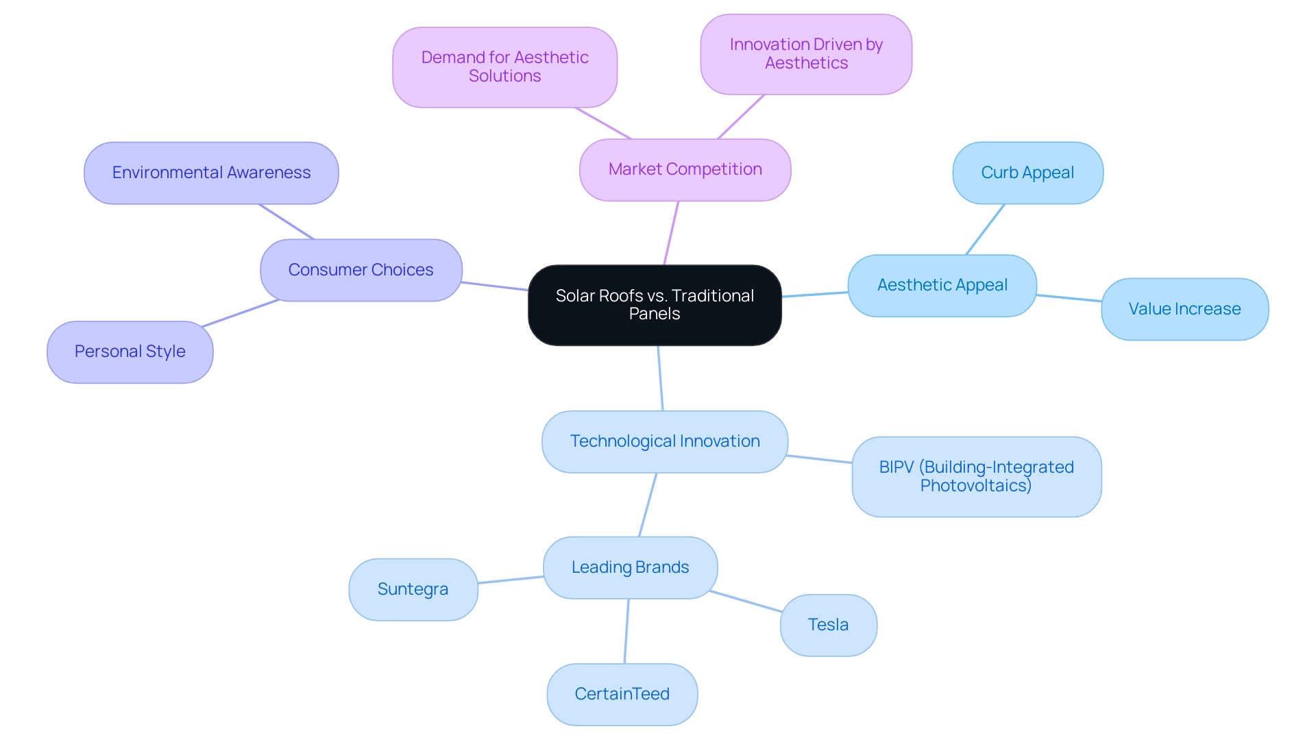 The central node represents the overall comparison, with branches showing key themes such as aesthetics, technology, consumer preferences, and market competition.