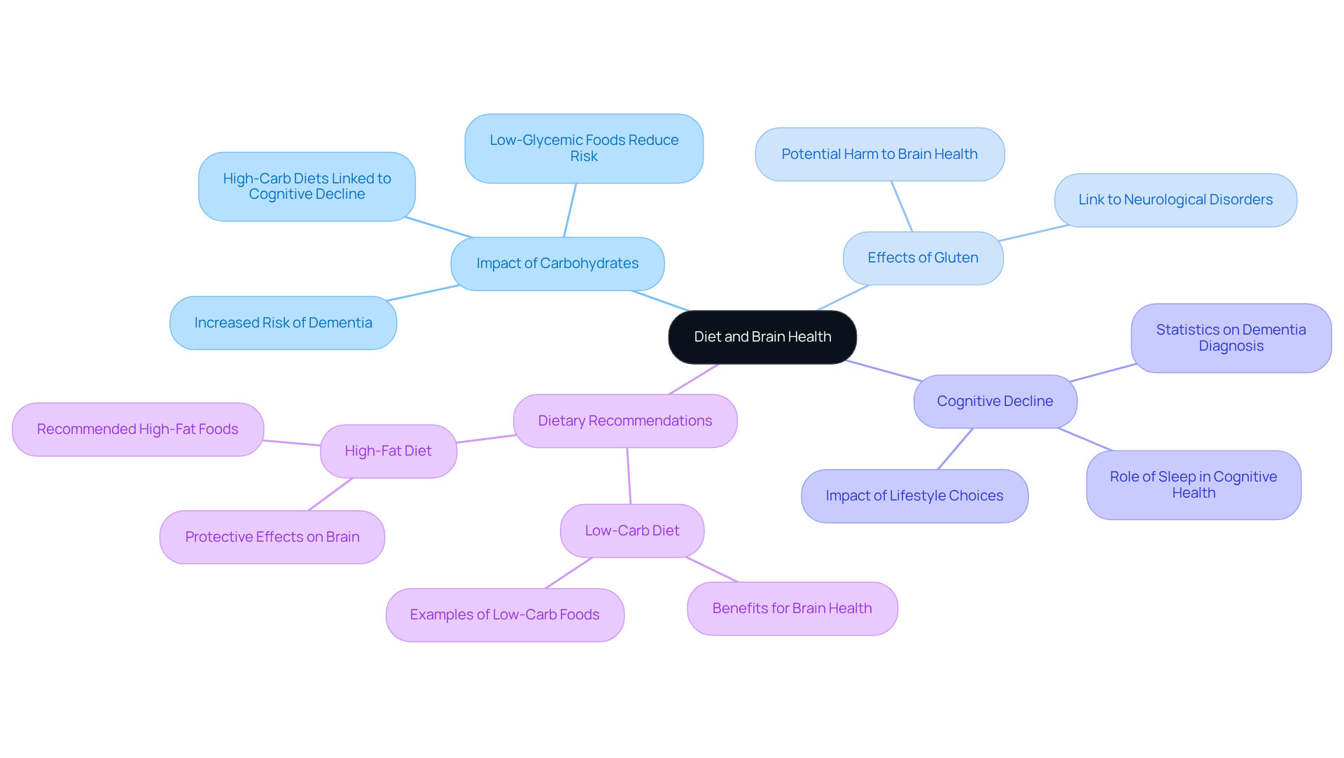This mindmap illustrates how different aspects of diet relate to brain health. Start at the center with the main idea, then explore the branches to see how carbohydrates and gluten can affect cognitive function, along with suggestions for healthier dietary choices.