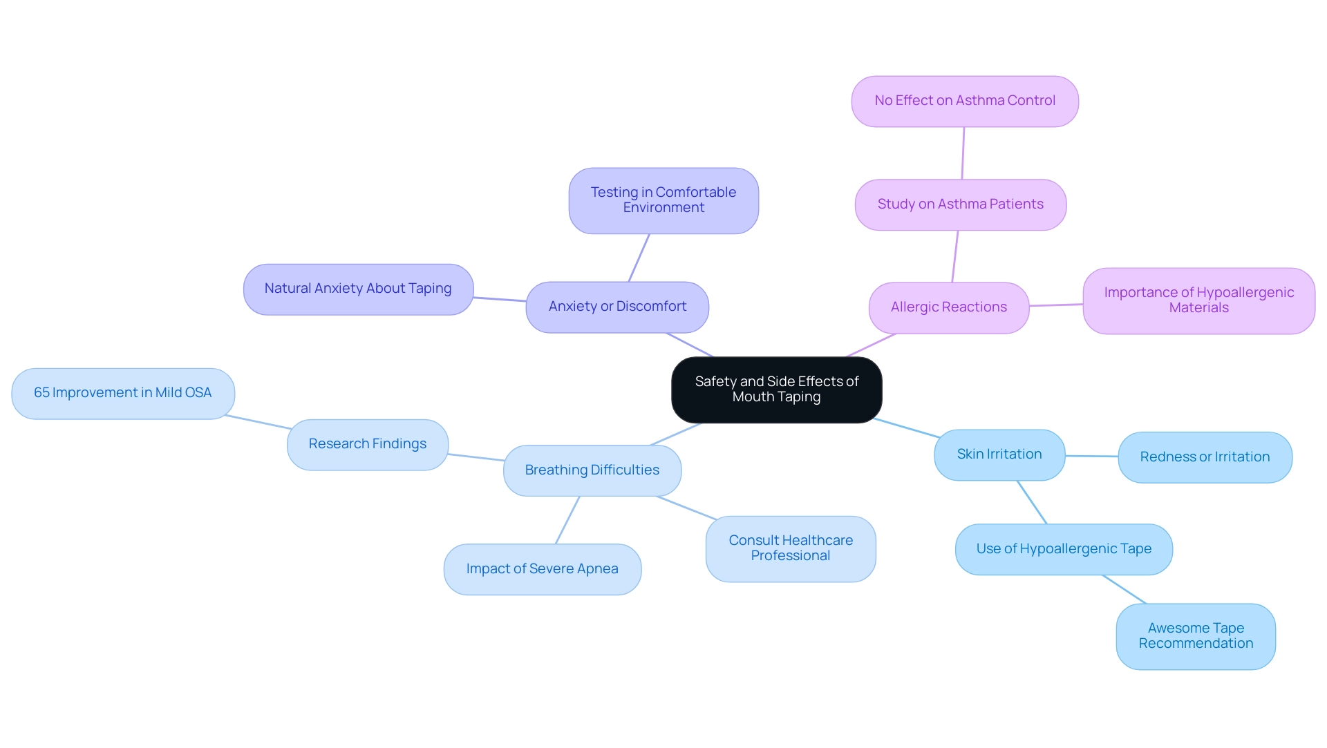 The central node represents the main topic, with branches indicating specific side effects. Color coding differentiates each side effect for easy reference.