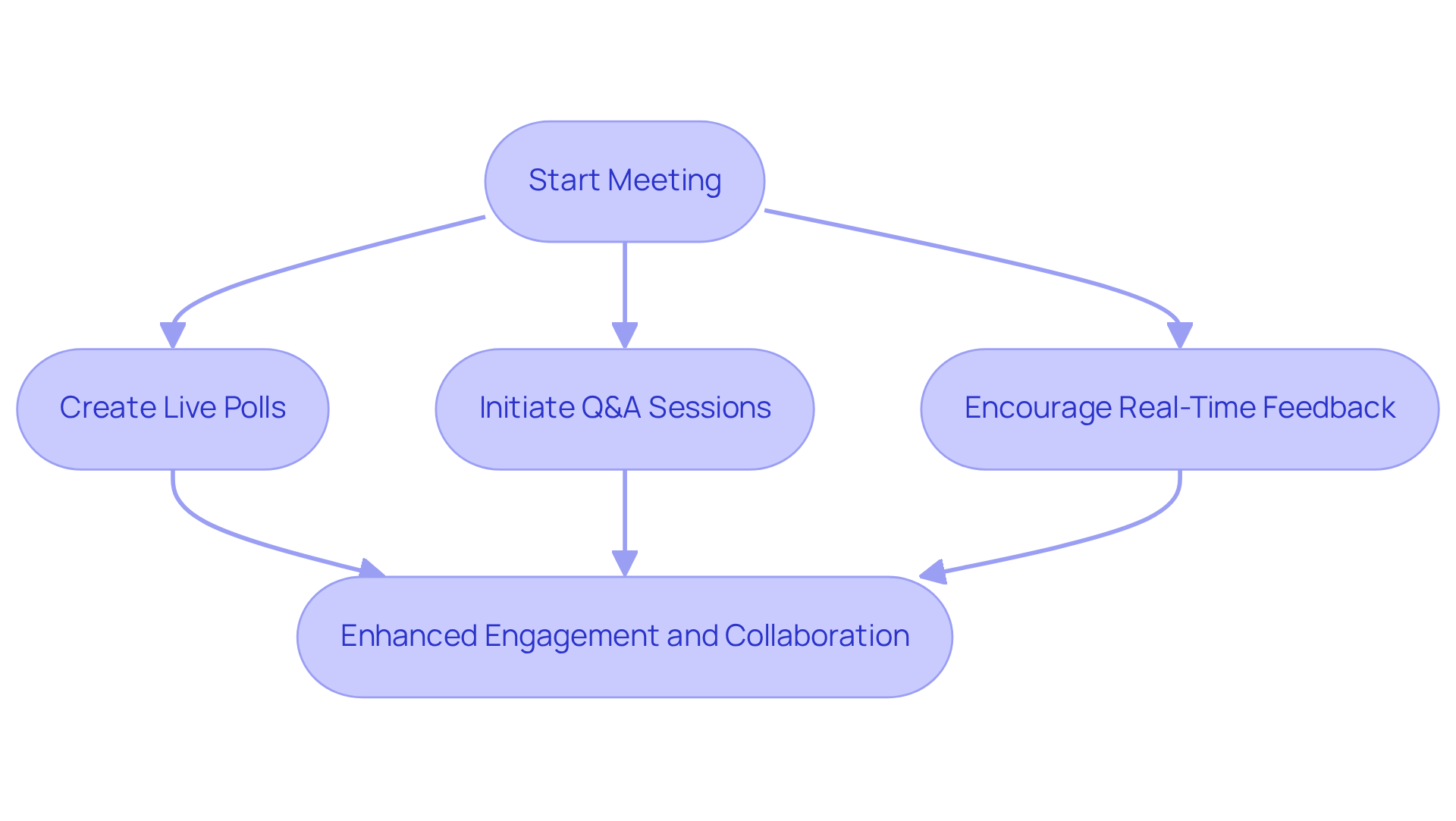 This flowchart shows how using Slido transforms a meeting. Start with the meeting, then see how creating polls and Q&A sessions leads to better engagement and collaboration.