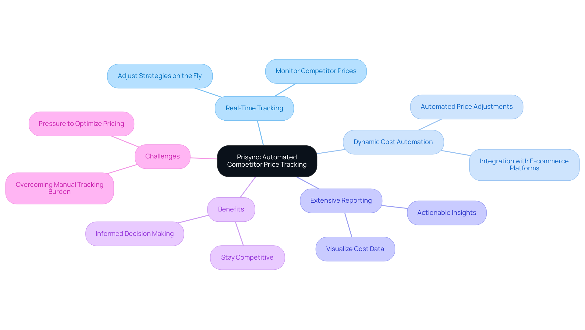 The central node represents Prisync, and the branches show its main features and benefits. Each sub-point provides more detail about how Prisync can help e-commerce managers optimize their pricing strategies.