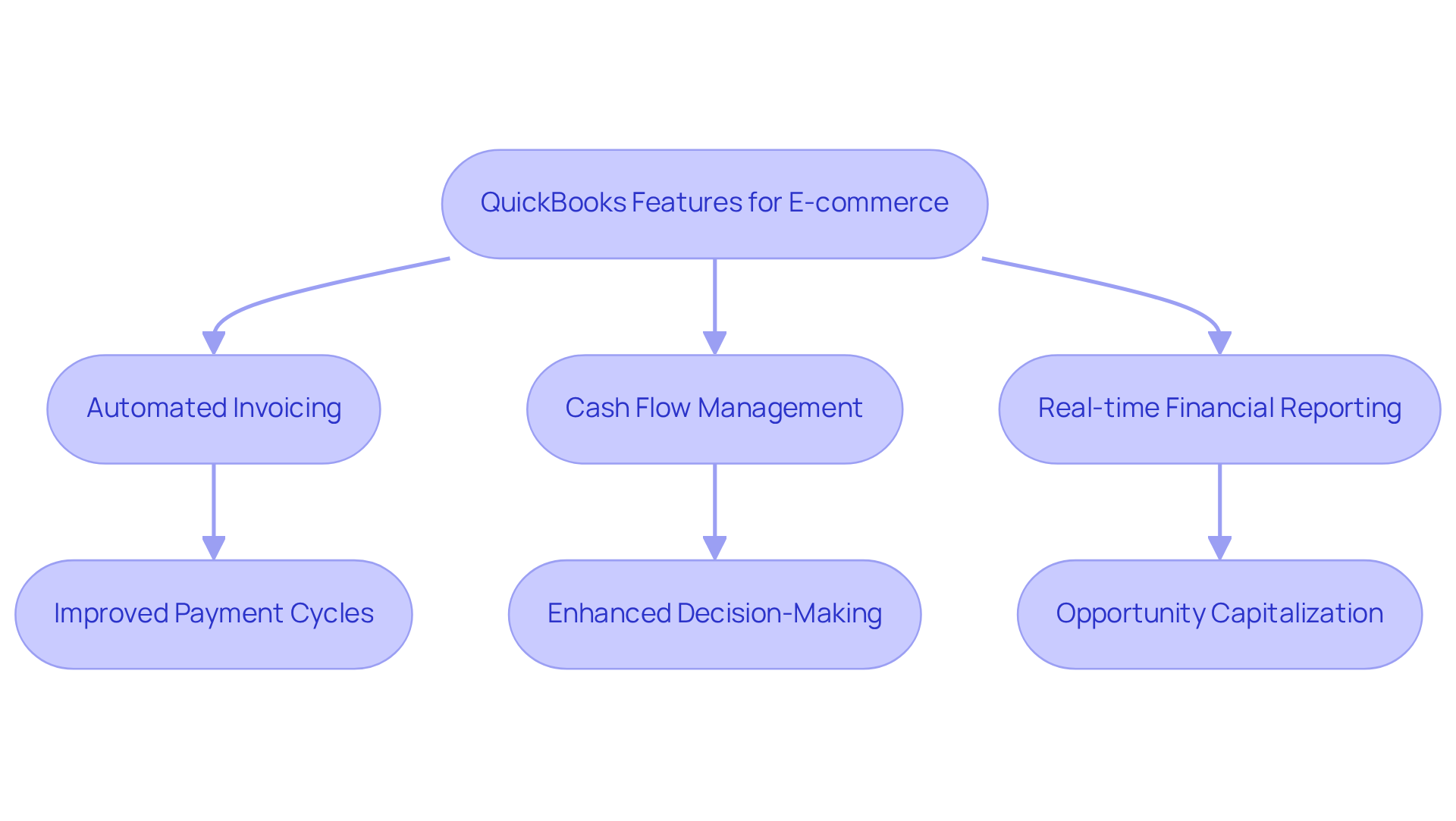 Each box represents a key feature of QuickBooks, showing how they connect and lead to positive outcomes for e-commerce businesses. Follow the arrows to see how using these features can improve financial management. Each box represents a key feature of QuickBooks, showing how they connect and lead to positive outcomes for e-commerce businesses. Follow the arrows to see how using these features can improve financial management.