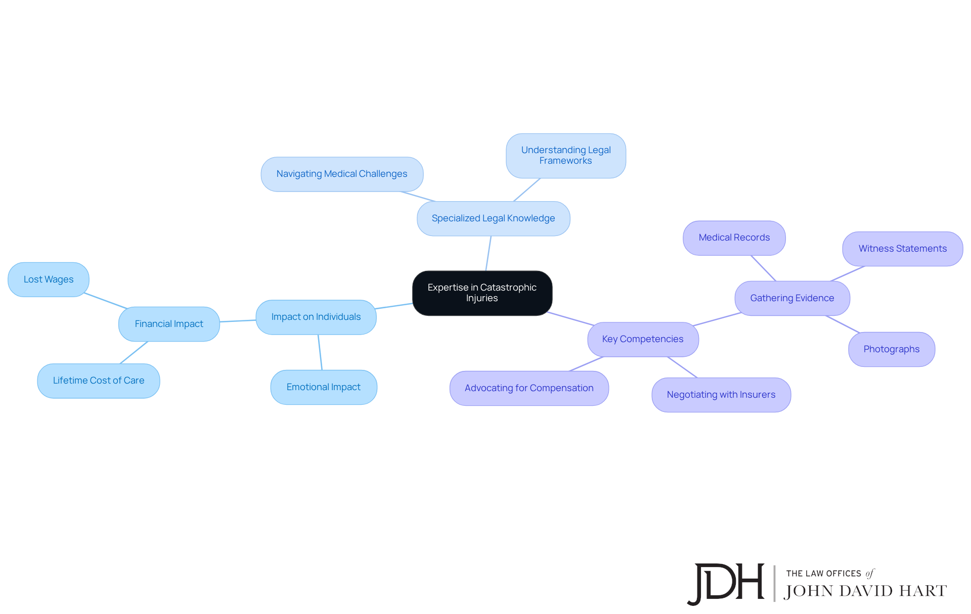 The central idea is about specialized legal expertise in catastrophic injuries, with branches showing the impacts, necessary knowledge, and key skills that lawyers need to effectively manage these cases.