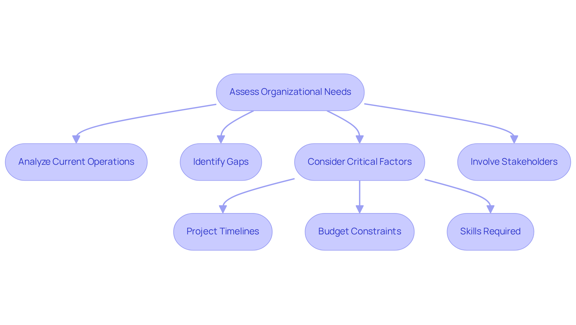 Each box represents a step in the assessment process. Follow the arrows to see how to analyze needs and identify where fractional management can help. Each box represents a step in the assessment process. Follow the arrows to see how to analyze needs and identify where fractional management can help.