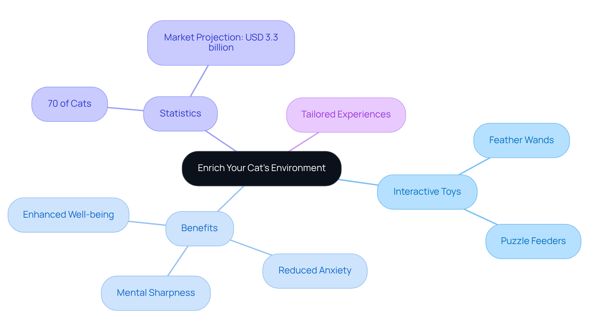 The central idea is how to enrich your cat's environment. Each branch expands on different aspects, like types of toys and their benefits. Follow the branches to explore how these elements work together to make your cat happier and healthier.
