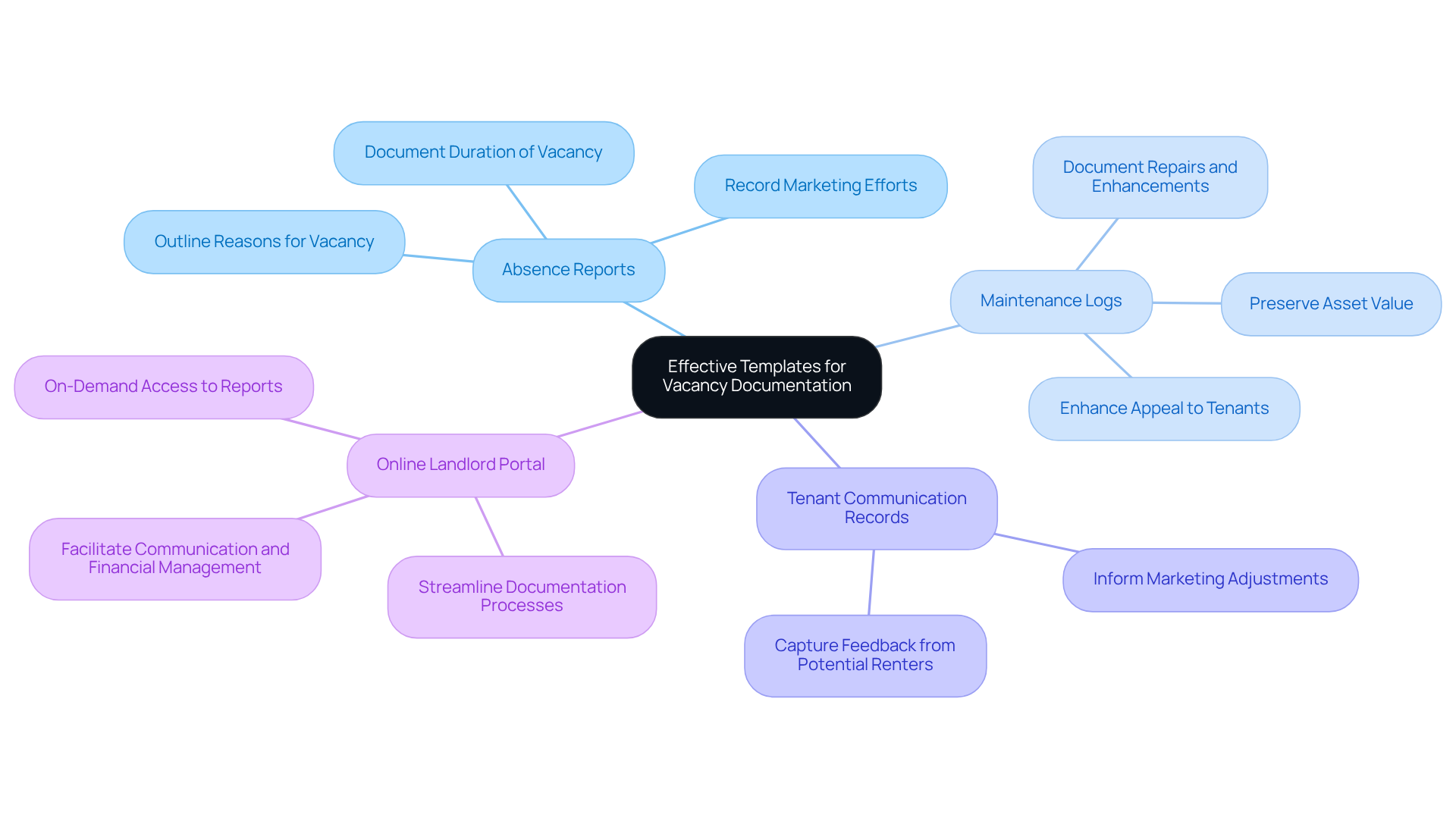 The central node represents the main topic, while the branches show different types of documentation. Each branch explains how that type contributes to managing vacancies effectively.