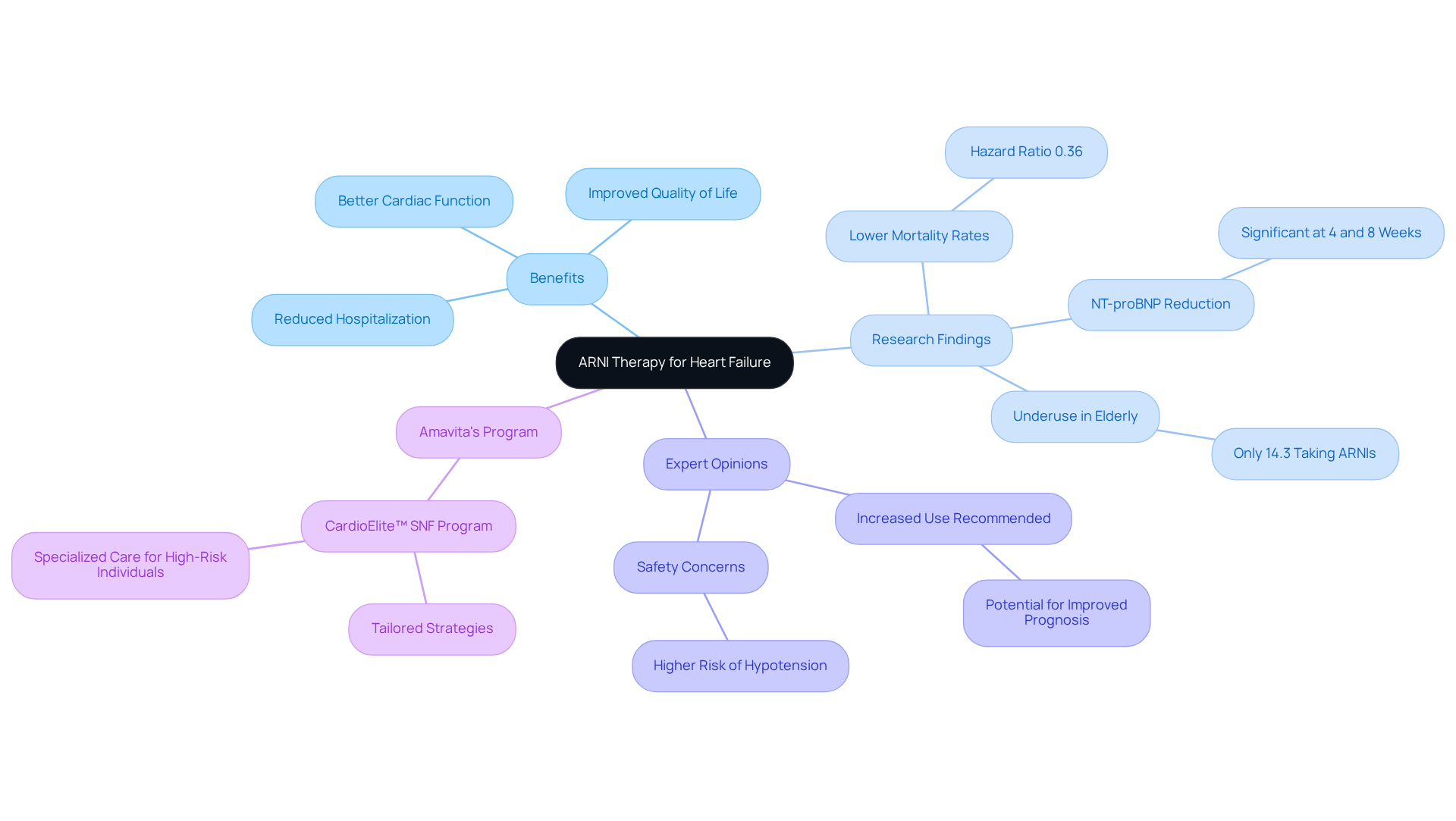 The central concept is ARNI therapy, with branches illustrating its various benefits and supporting information. Follow the color-coded branches to see how each aspect contributes to improved cardiovascular health. The central concept is ARNI therapy, with branches illustrating its various benefits and supporting information. Follow the color-coded branches to see how each aspect contributes to improved cardiovascular health.