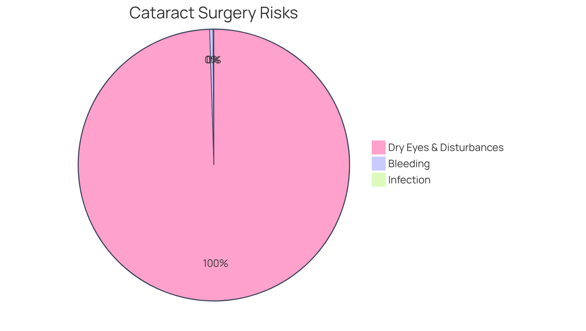Each slice of the pie shows the likelihood of different risks. The larger the slice, the more common the risk. This helps you understand what to consider when weighing the decision for surgery.