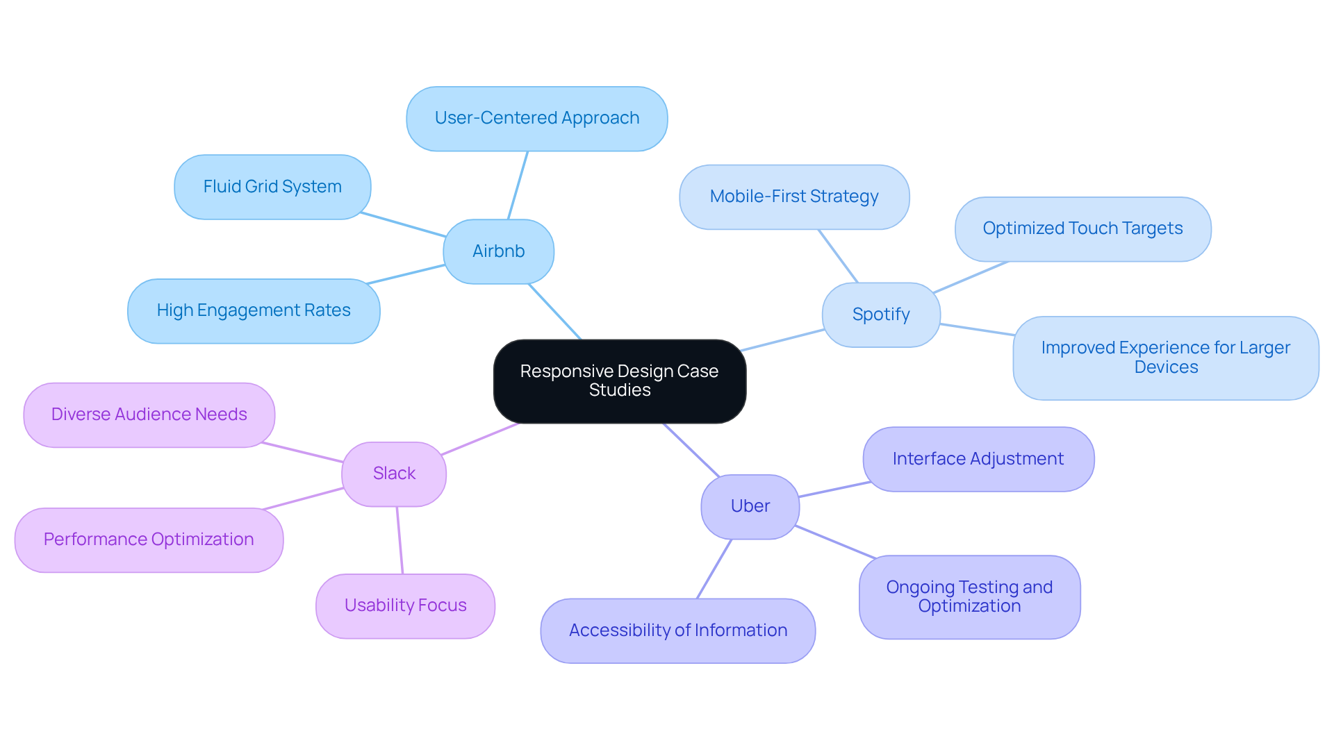 This mindmap shows how different companies approach responsive design. Each branch represents a company, and the sub-branches detail their strategies and results. Follow the branches to see how these leaders enhance user engagement and drive conversions through effective design.