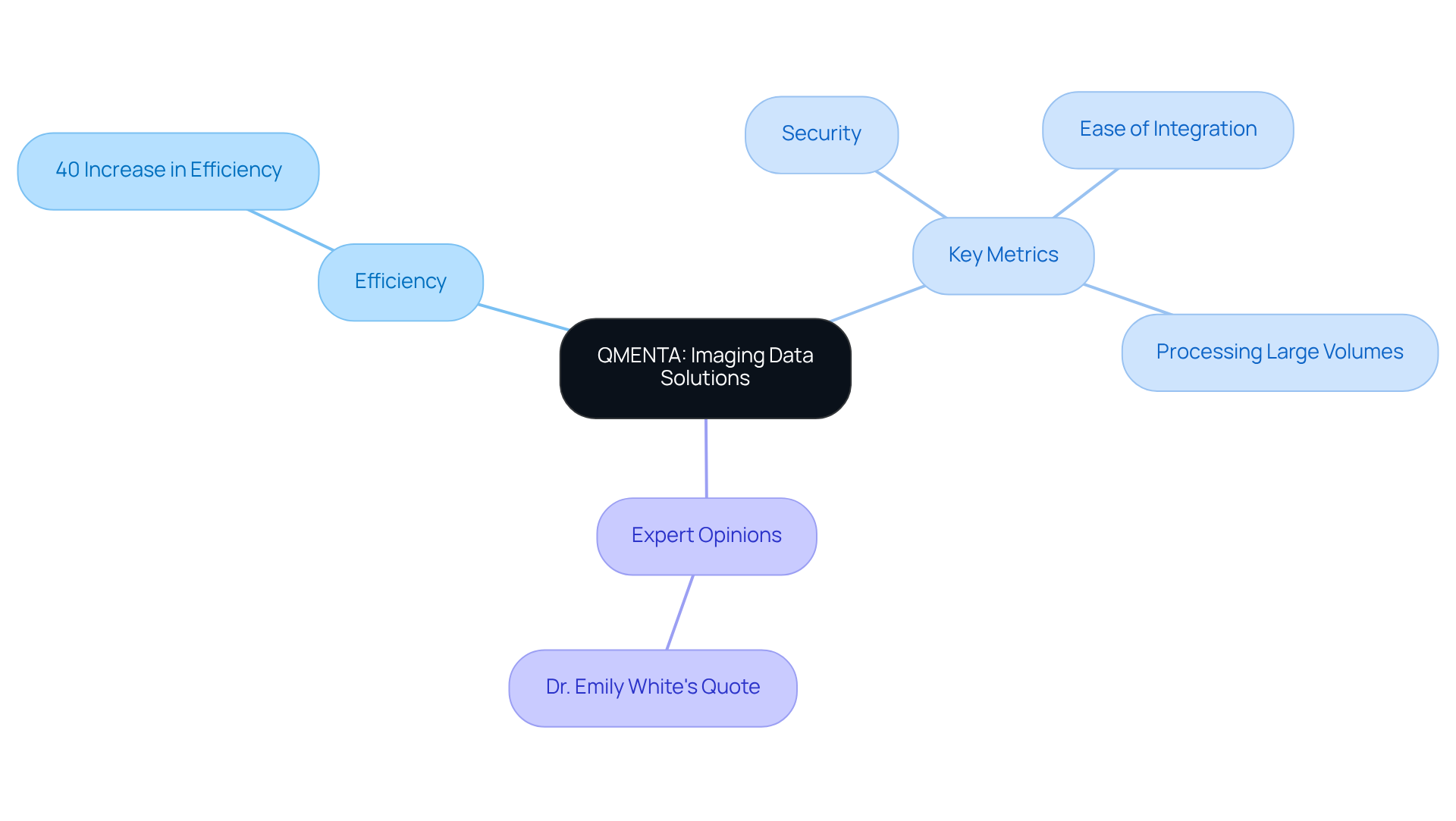 The center represents QMENTA's solutions, with branches showing how it improves efficiency, key selection metrics, and expert insights. Each branch highlights important aspects of QMENTA's offerings.