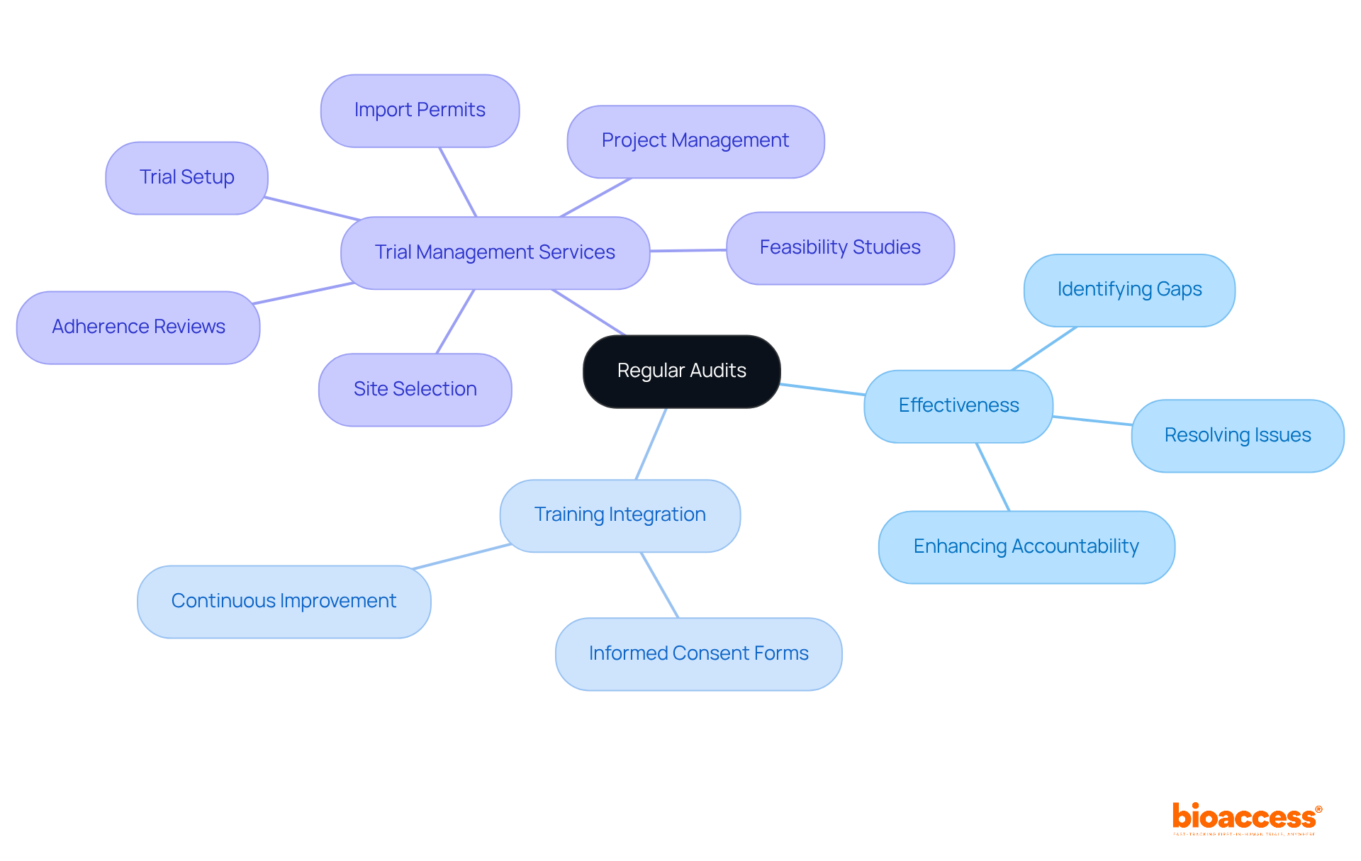 The center shows the role of regular audits, while branches illustrate key areas and services that contribute to quality assurance and compliance in clinical research. Each branch represents different aspects of how audits enhance adherence and performance.