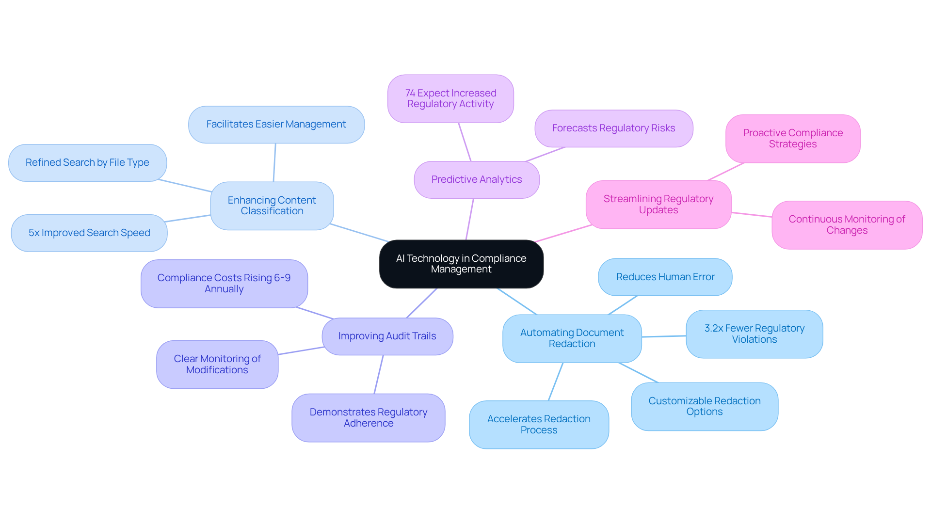 The central node represents the main topic, while each branch shows a specific enhancement. Sub-branches provide additional details, helping you understand how AI improves compliance management.