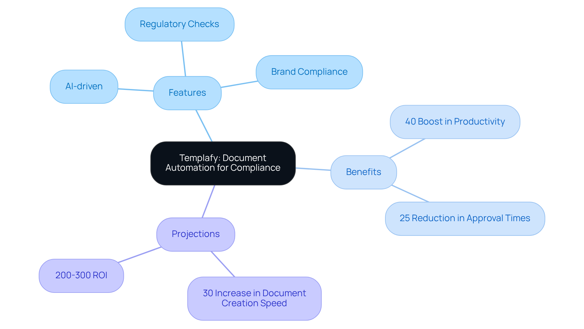 The center represents Templafy, with branches showing its features, benefits, and future projections. Each branch highlights how Templafy enhances document automation and compliance.