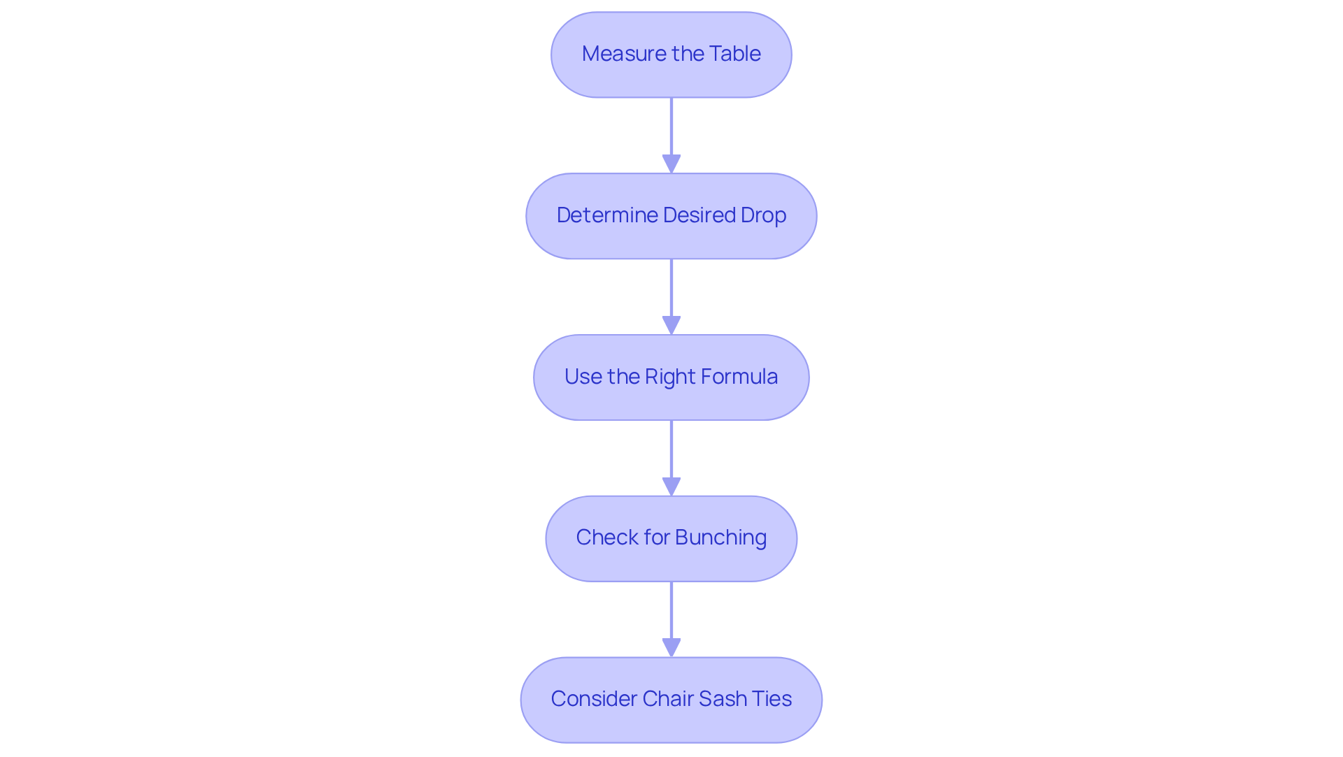 Each box represents a step in the process of fitting your tablecloth perfectly. Follow the arrows to see how to move from one step to the next for a flawless look at your event. Each box represents a step in the process of fitting your tablecloth perfectly. Follow the arrows to see how to move from one step to the next for a flawless look at your event.