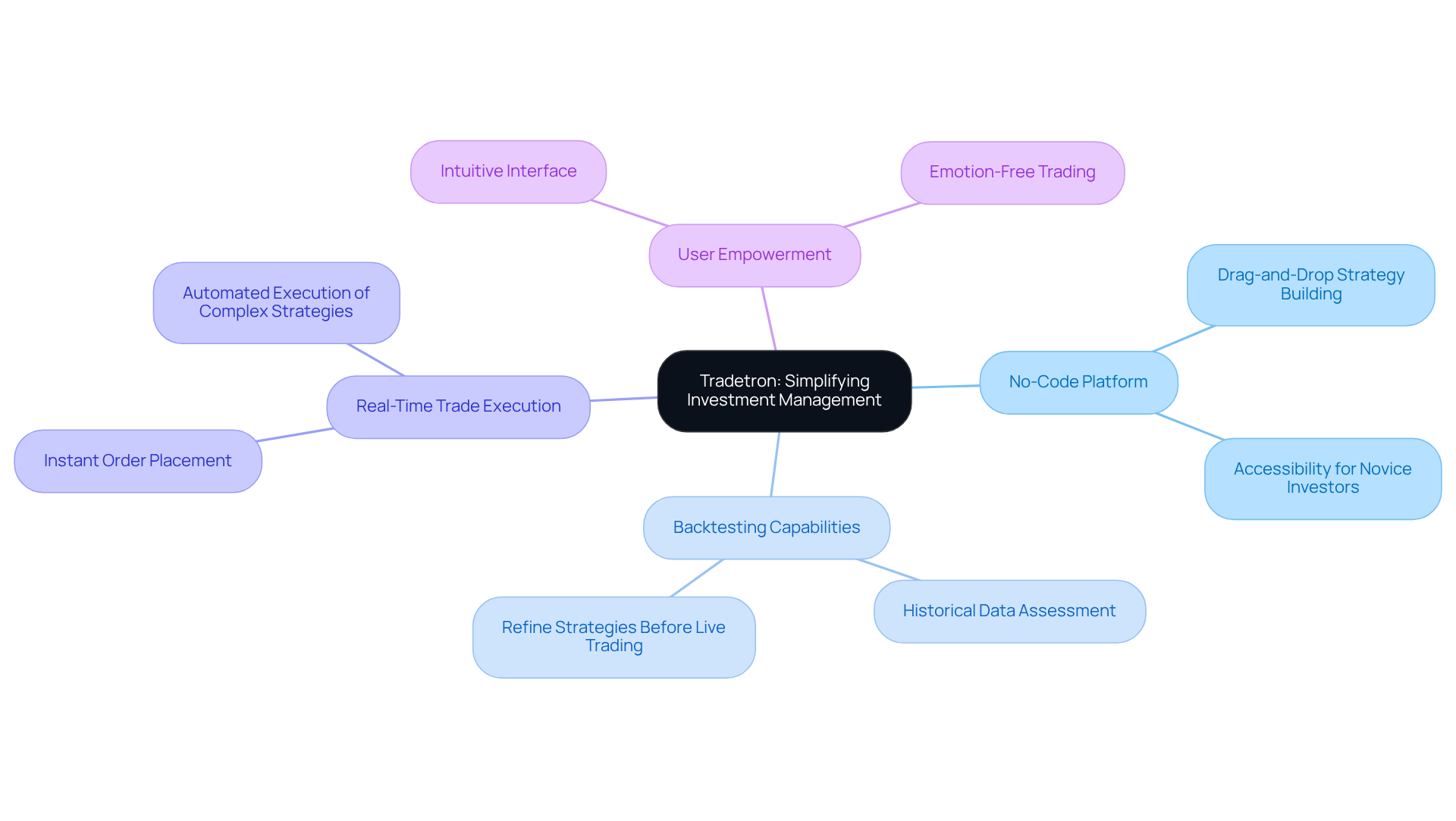 The central node represents Tradetron, and each branch shows a key feature. Follow the branches to see how each feature helps retail traders manage their investments more effectively.