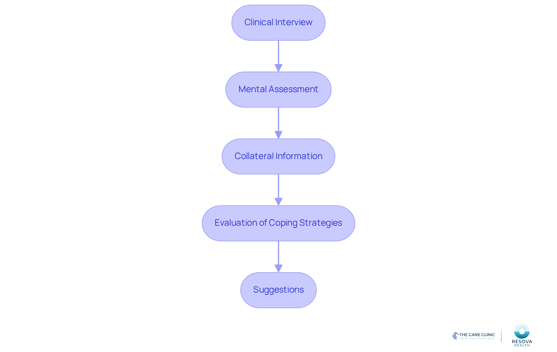 Each box represents a step in the evaluation process. Follow the arrows to see how each component builds on the previous one, leading to tailored recommendations for surgical readiness.