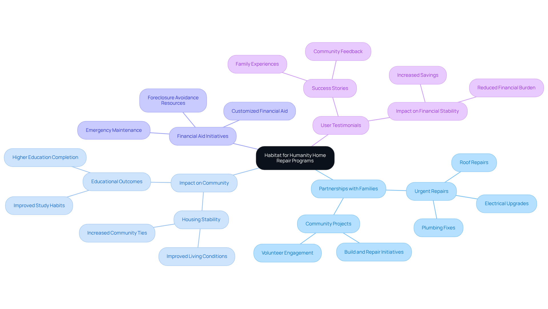 This mindmap illustrates how Habitat for Humanity supports low-income families through various programs. Start at the center to see the main theme, then follow the branches to explore partnerships, community impact, financial aid, and real stories from families who benefited.