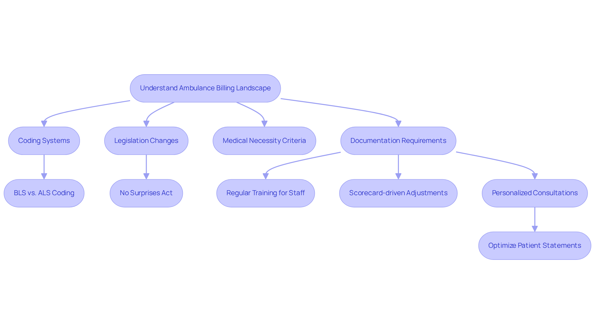This flowchart guides you through the essential steps and considerations in ambulance billing. Each box represents a key area of focus, and the arrows show how these areas connect and lead to effective billing practices.