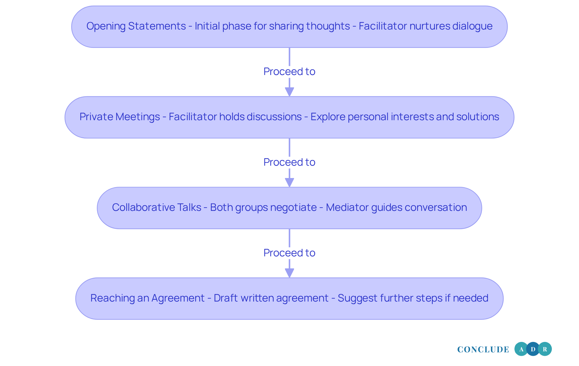 Each box represents a step in the mediation journey. Follow the arrows to see how the process unfolds, from initial statements to reaching an agreement.