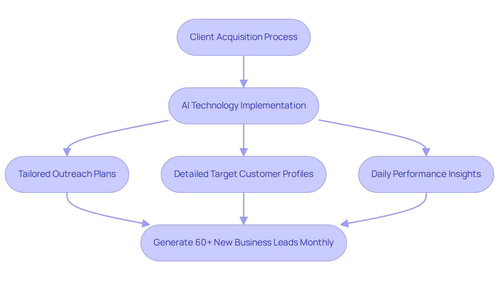 This flowchart shows how Wayy.ai automates the client acquisition process. Each box represents a crucial step, leading to more business leads. Follow the arrows to understand the flow from AI implementation to generating new leads.