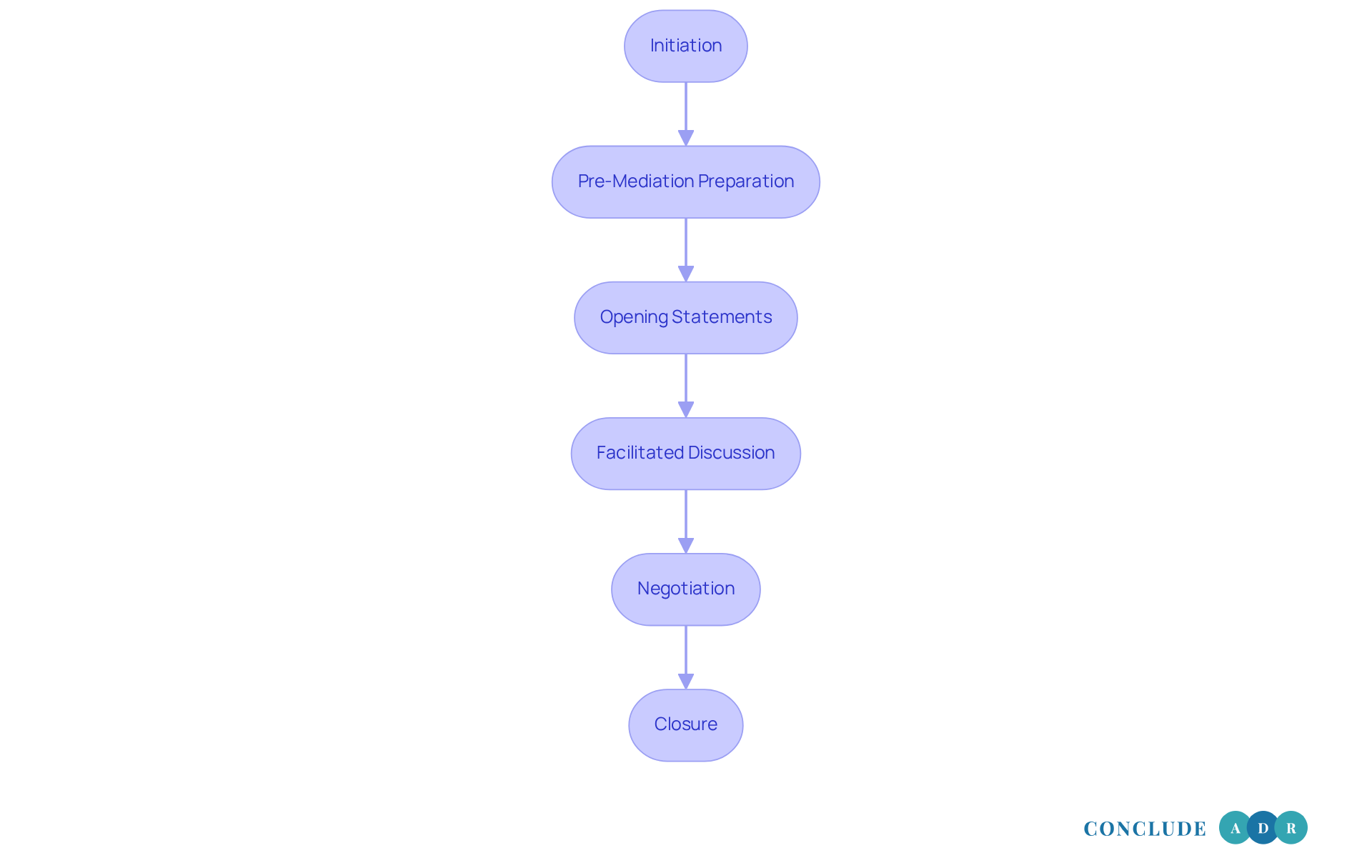 Each box represents a step in the mediation journey. Follow the arrows to see how the process progresses from starting the mediation to reaching a resolution. Each box represents a step in the mediation journey. Follow the arrows to see how the process progresses from starting the mediation to reaching a resolution.
