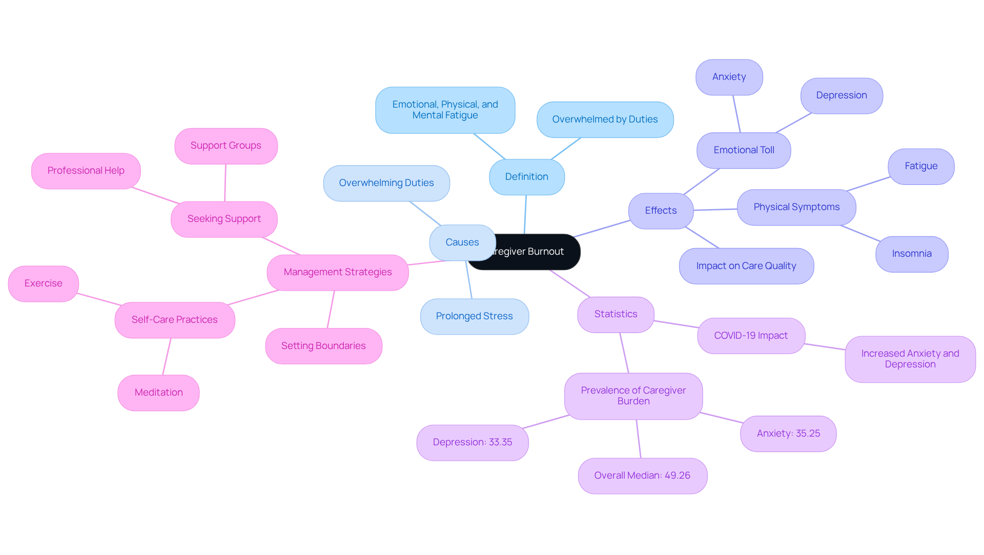 This mindmap starts with the main idea of caregiver burnout at the center, then branches out into various related topics, showing how they connect and contribute to the overall understanding of the issue.